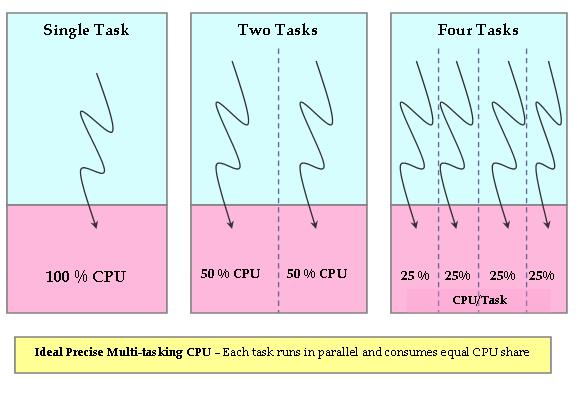 Procesy - szeregowanie- Completely Fair Scheduler