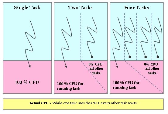 Procesy - szeregowanie- Completely Fair Scheduler